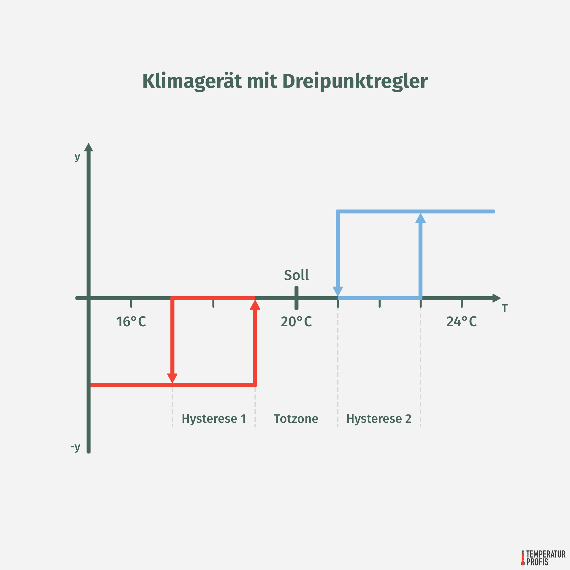 Zweipunktregler, Dreipunktregler und Hysterese einfach erklärt