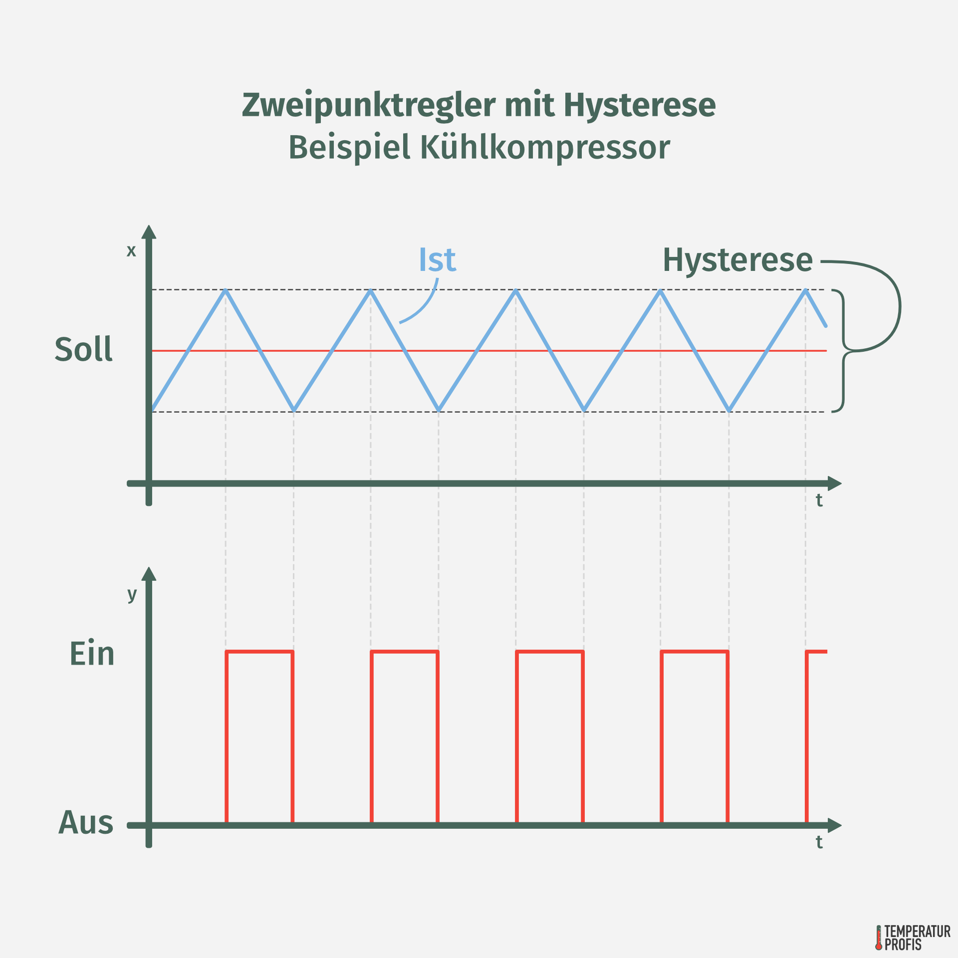 Zweipunktregler, Dreipunktregler und Hysterese einfach erklärt