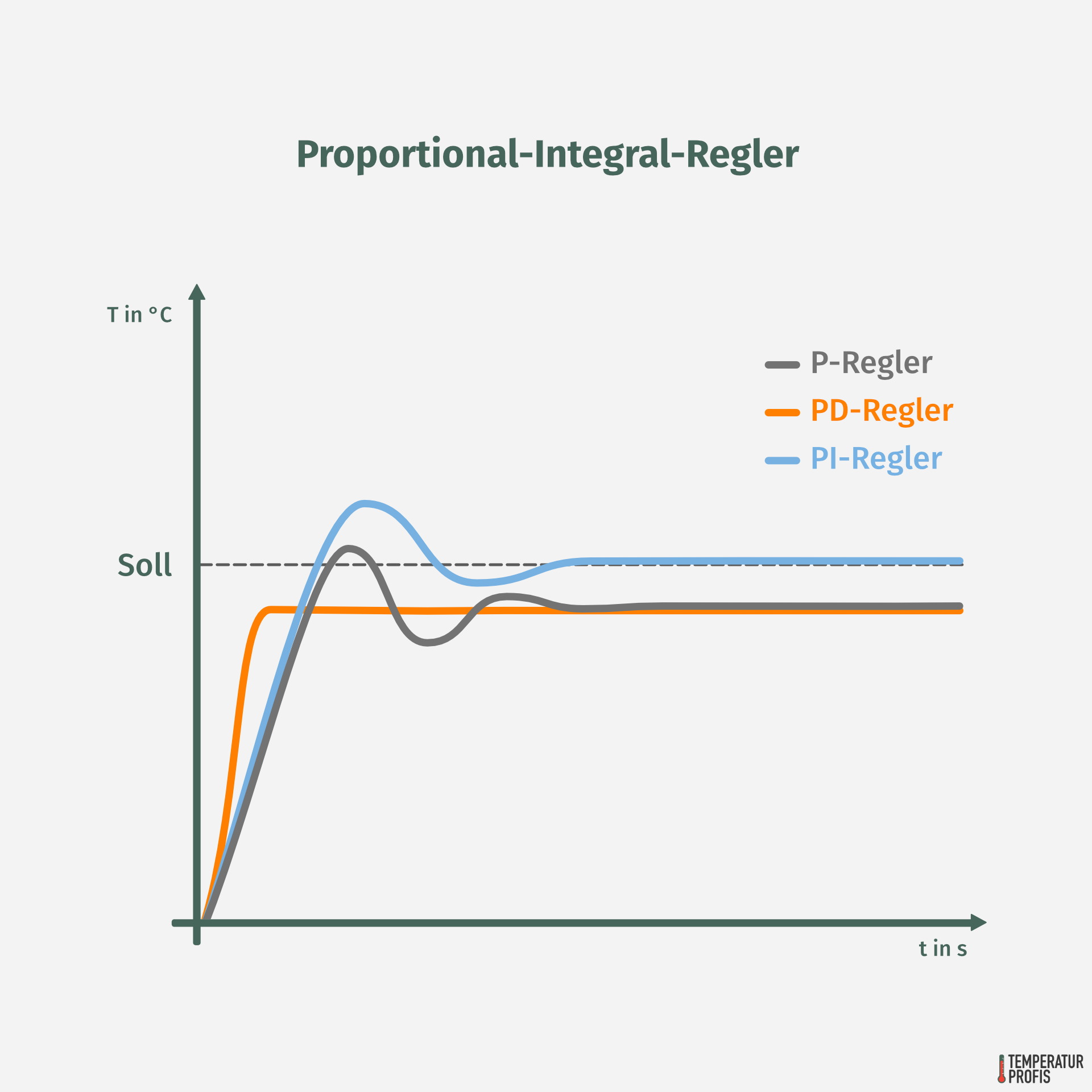 Temperaturregler Typen: Wie funktioniert ein PID-Regler?